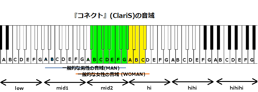 『コネクト』(ClariS)の音域 | J-POP 音域の沼